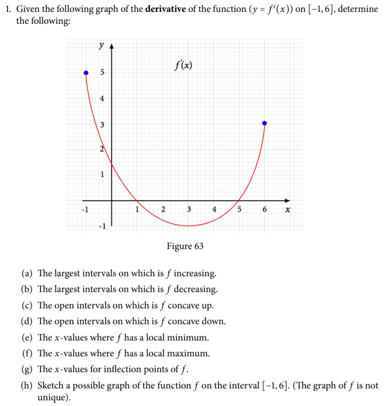 Solved 1. Given the following graph of the derivative of the | Chegg.com