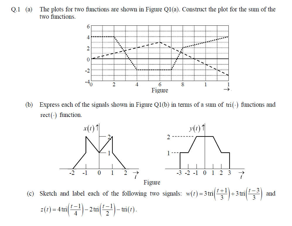 Q. 1 (a) ﻿The plots for two functions are shown in | Chegg.com