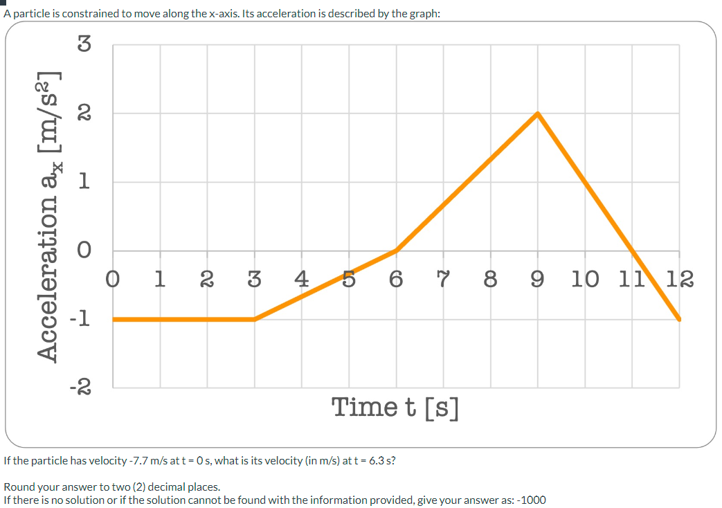 Solved If the particle has velocity −7.7 m/s at t=0 s, what | Chegg.com