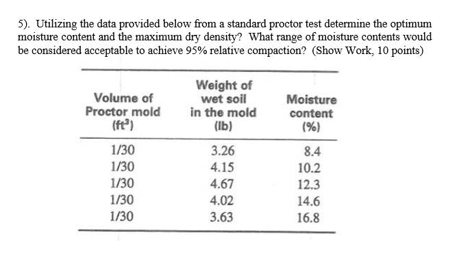 Solved 5). Utilizing the data provided below from a standard | Chegg.com