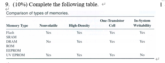 Solved 9. (10%) Complete the following table. ( Comparison | Chegg.com