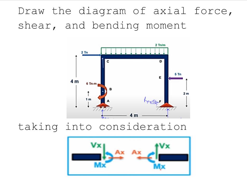 Solved Draw the diagram of axial force, shear, and bending | Chegg.com