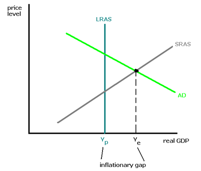 Full Employment Equilibrium