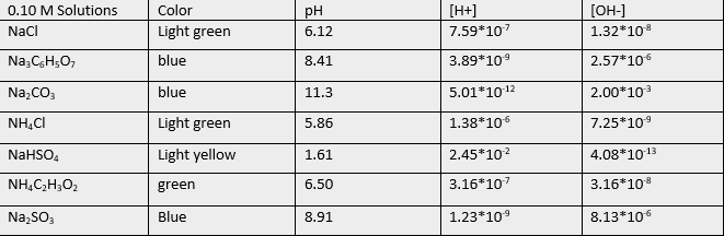 Solved 1. (I'm having trouble with NaCl, NaHSO4, | Chegg.com