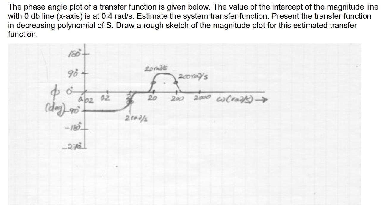 Solved The phase angle plot of a transfer function is given | Chegg.com