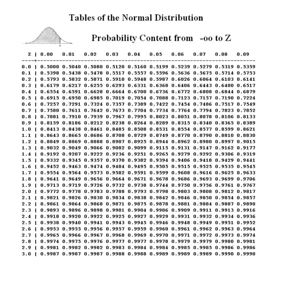 Tables of the Normal Distribution Probability Content | Chegg.com