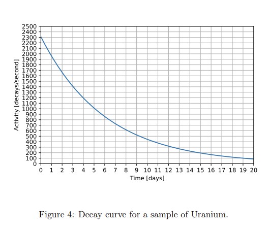 Solved Figure 4: Decay curve for a sample of Uranium.2. | Chegg.com