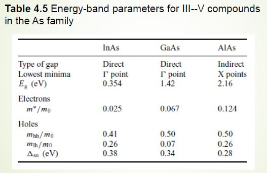 Table 4.7 Effective masses for the alloy AL Ga- As | Chegg.com