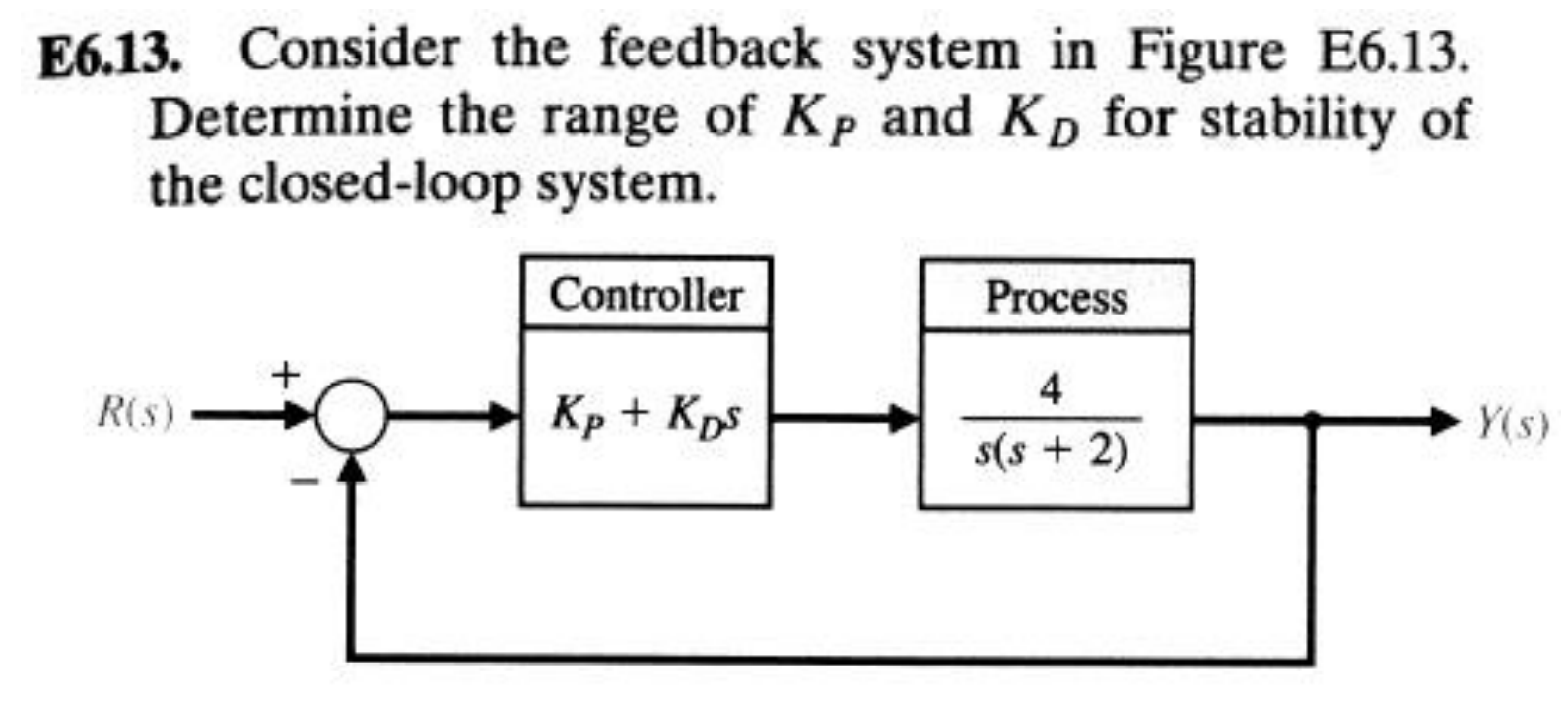 Solved E6.13. Consider the feedback system in Figure E6.13. | Chegg.com