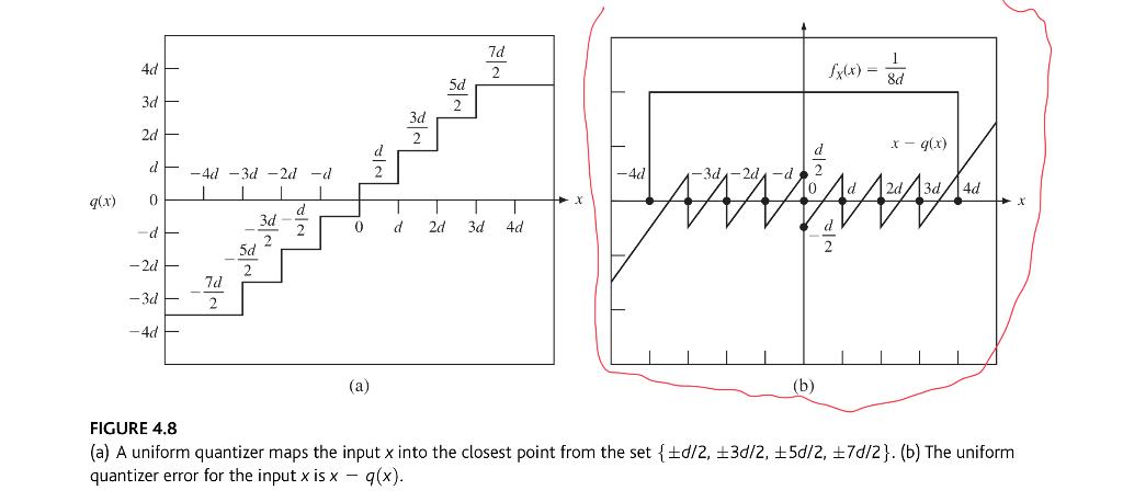 Consider the following quantizer q(X) on Figure 4-8 | Chegg.com
