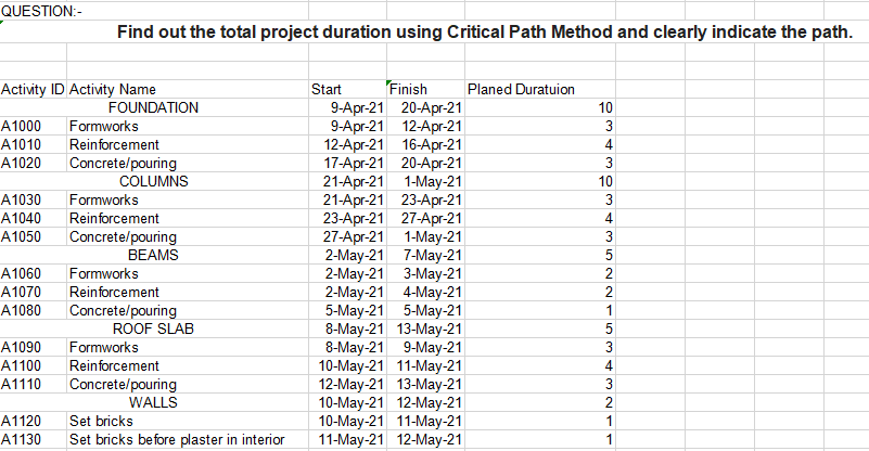 Solved Find out the total project duration using Critical | Chegg.com