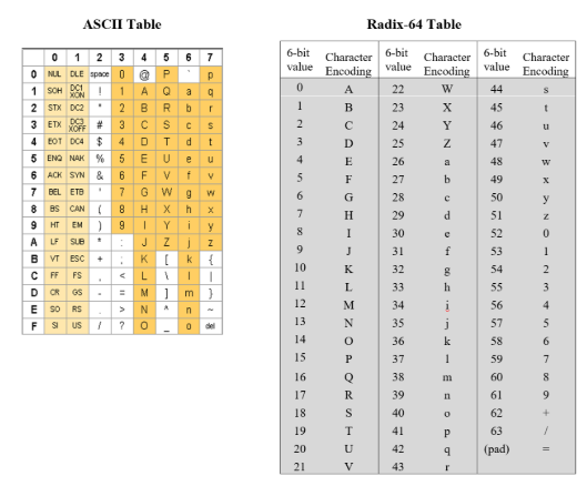 Using the ASCII and Radix-64 tables in the image | Chegg.com