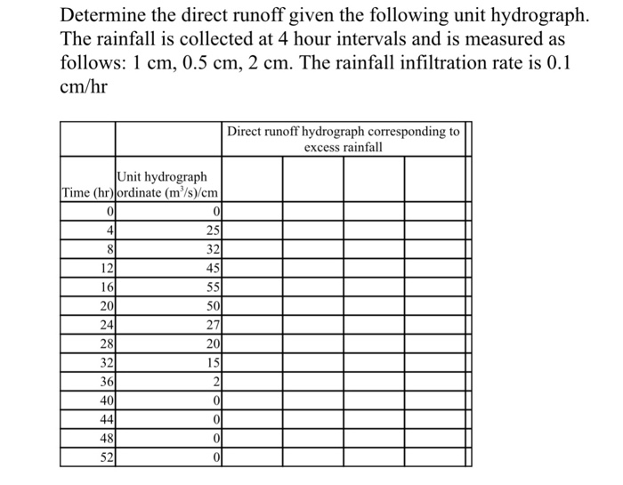 Solved Determine the direct runoff given the following unit | Chegg.com
