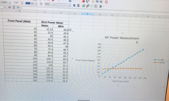 Solved Power Measurement RF Power Measurement objective: | Chegg.com