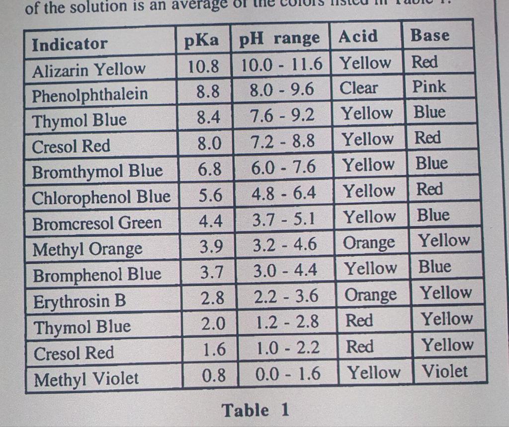 Solved Table 1 Which of the following indicators should be | Chegg.com