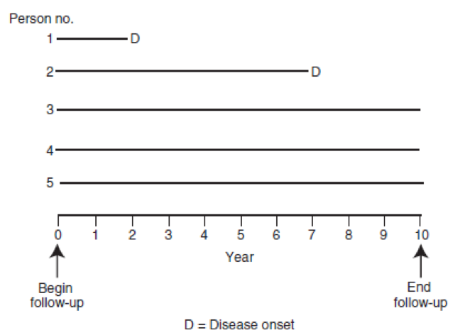 Solved Calculate incidence rate and incidence proportion | Chegg.com