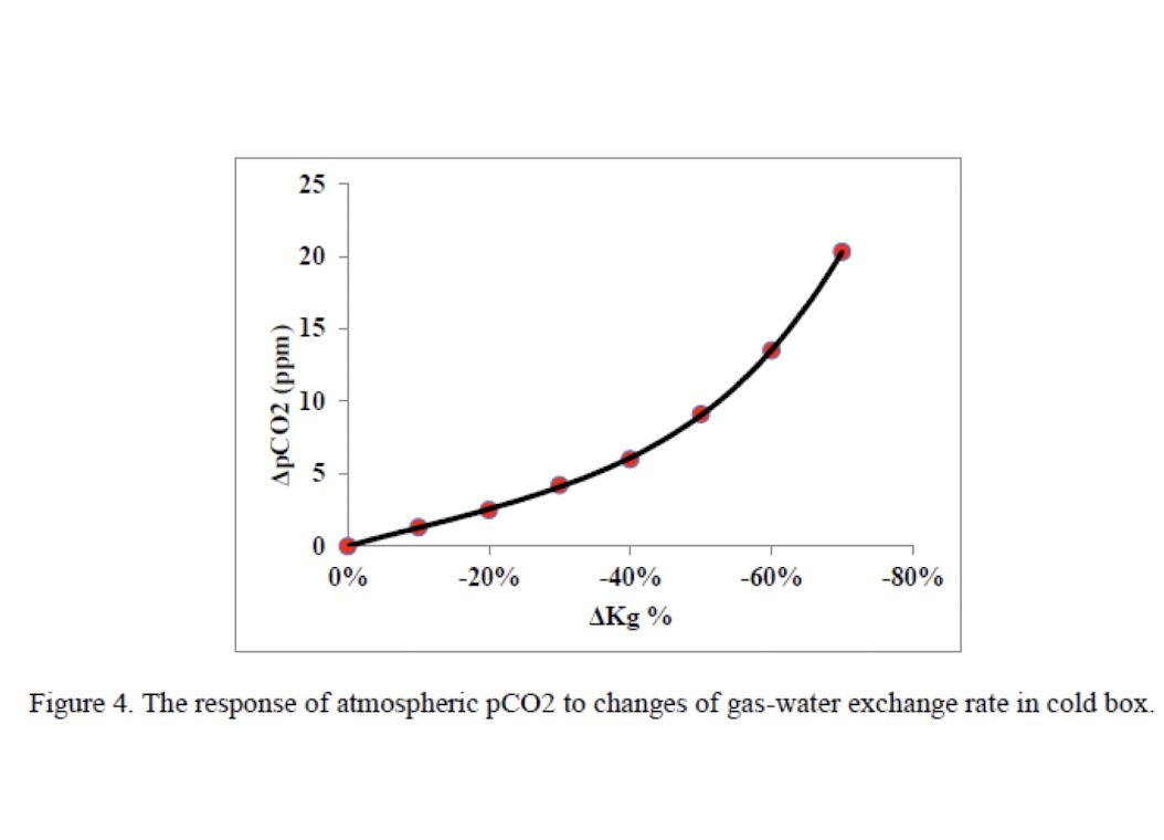 Solved 2. During interglacial- glacial cycle, atmospheric | Chegg.com