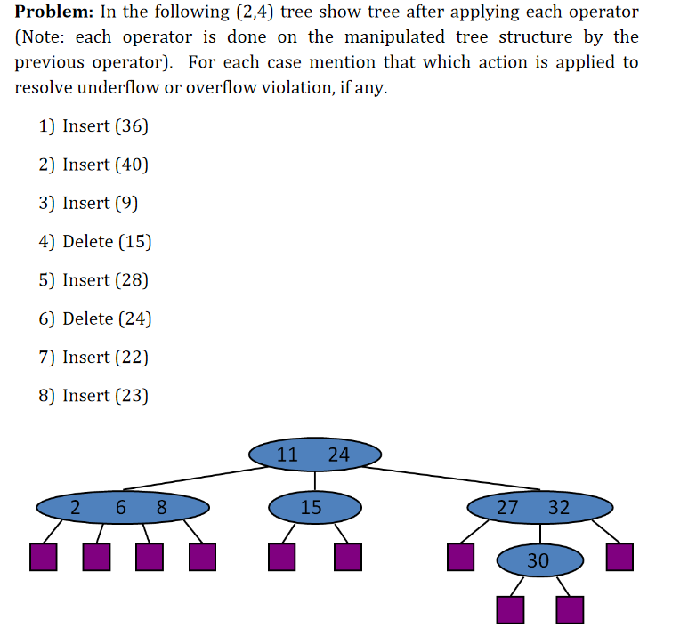 Solved Problem: In the following (2,4) tree show tree after | Chegg.com