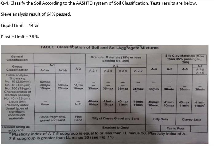 Solved Q-4. Classify the Soil According to the AASHTO system | Chegg.com