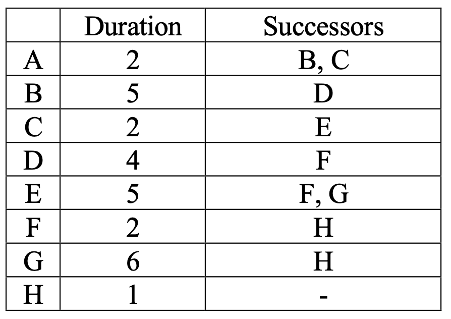 Solved \begin{tabular}{|c|c|c|} \hline & Duration & | Chegg.com