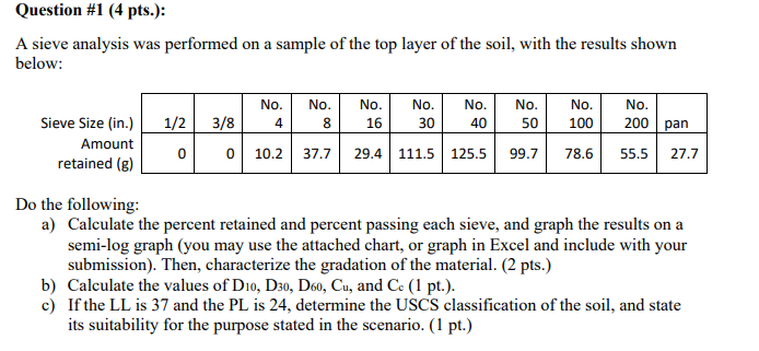 Solved A sieve analysis was performed on a sample of the top | Chegg.com