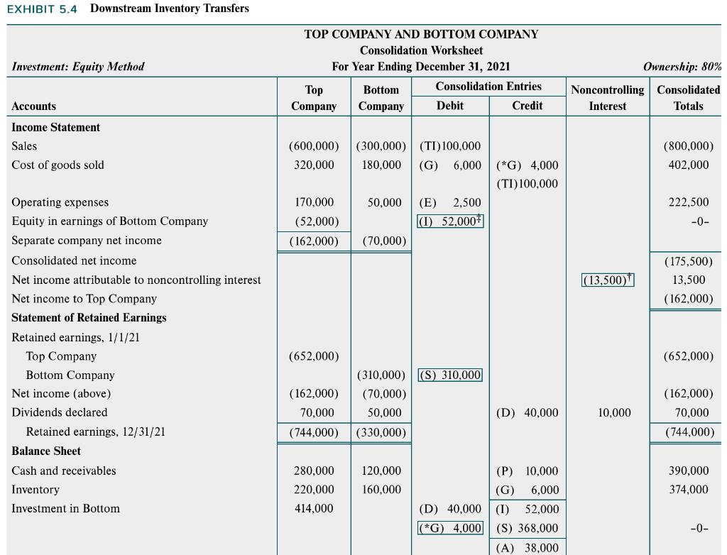 What are the journal consolidating entries for the | Chegg.com