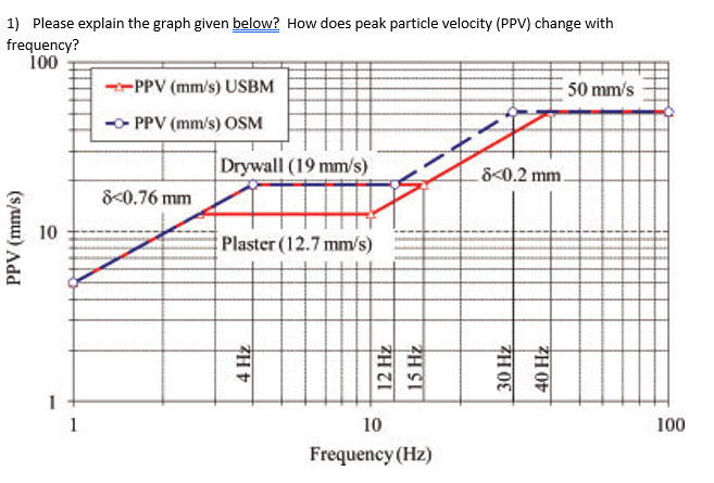 1) Please explain the graph given below? How does | Chegg.com