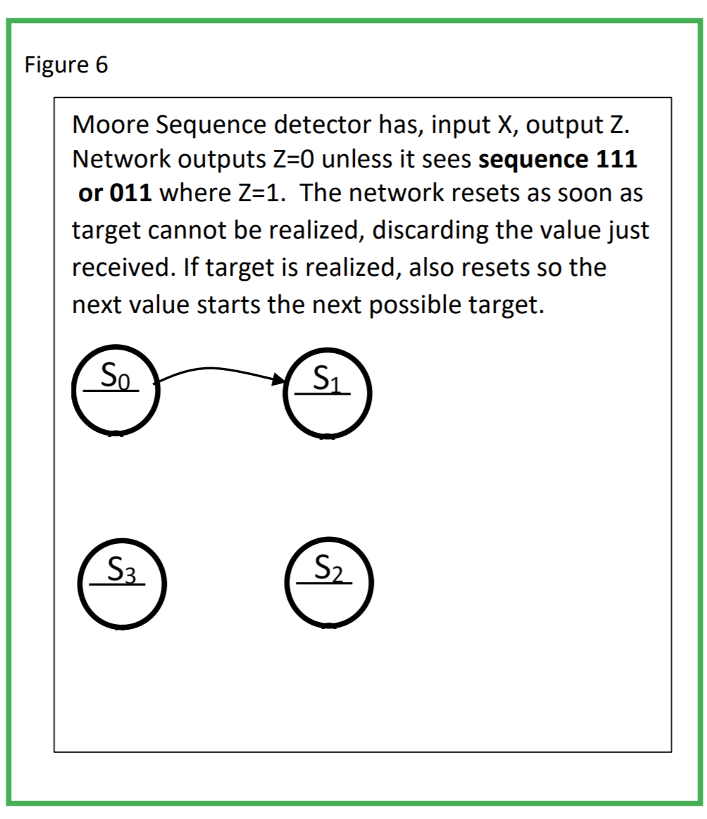 Solved Using Figure 6: From S2 what node would you go to on | Chegg.com