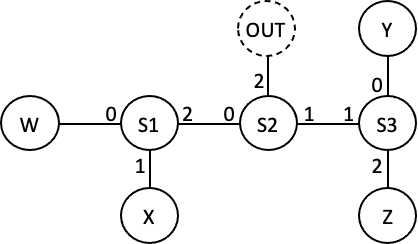Solved 1.Provide the forwarding tables for switches S1, S2, | Chegg.com