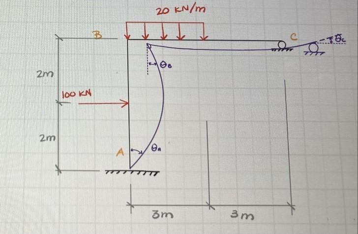 Solved solve frame deflection using slope deflection method, | Chegg.com