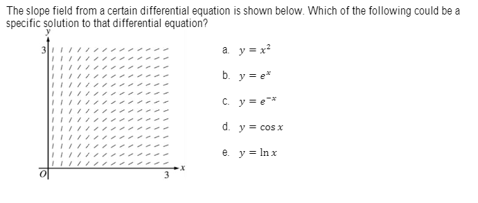 Solved The slope field from a certain differential equation | Chegg.com
