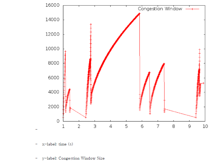 3. Use gnuplot helpers to generate the following 3 | Chegg.com