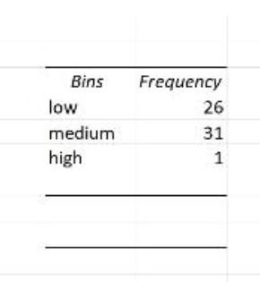Solved \begin{tabular}{lr} \hline \multicolumn{1}{c}{ Bins } | Chegg.com