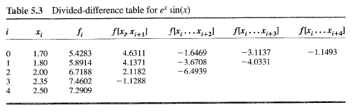 Solved 7. Make a divided-difference table similar to Table | Chegg.com