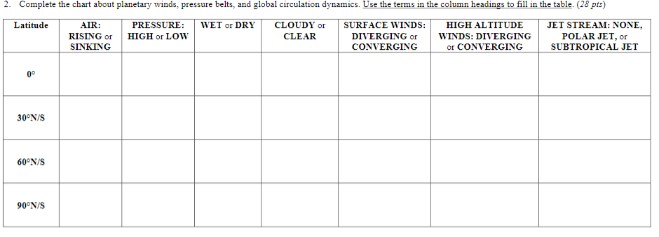 Solved 2. Complete the chart about planetary winds, pressure | Chegg.com