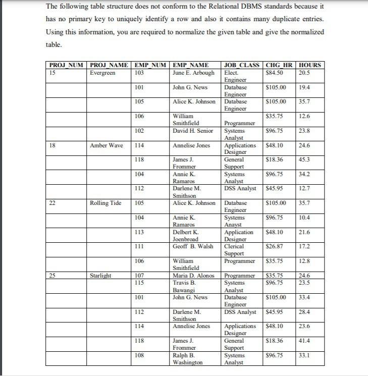 Solved The following table structure does not conform to the | Chegg.com