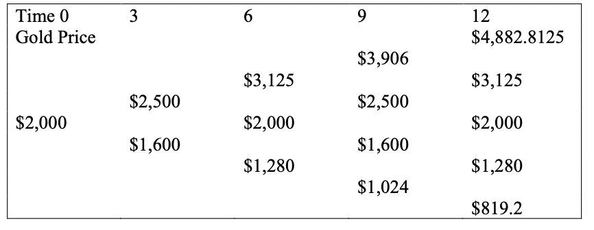 Solved Question 1 You are considering investing in a gold | Chegg.com