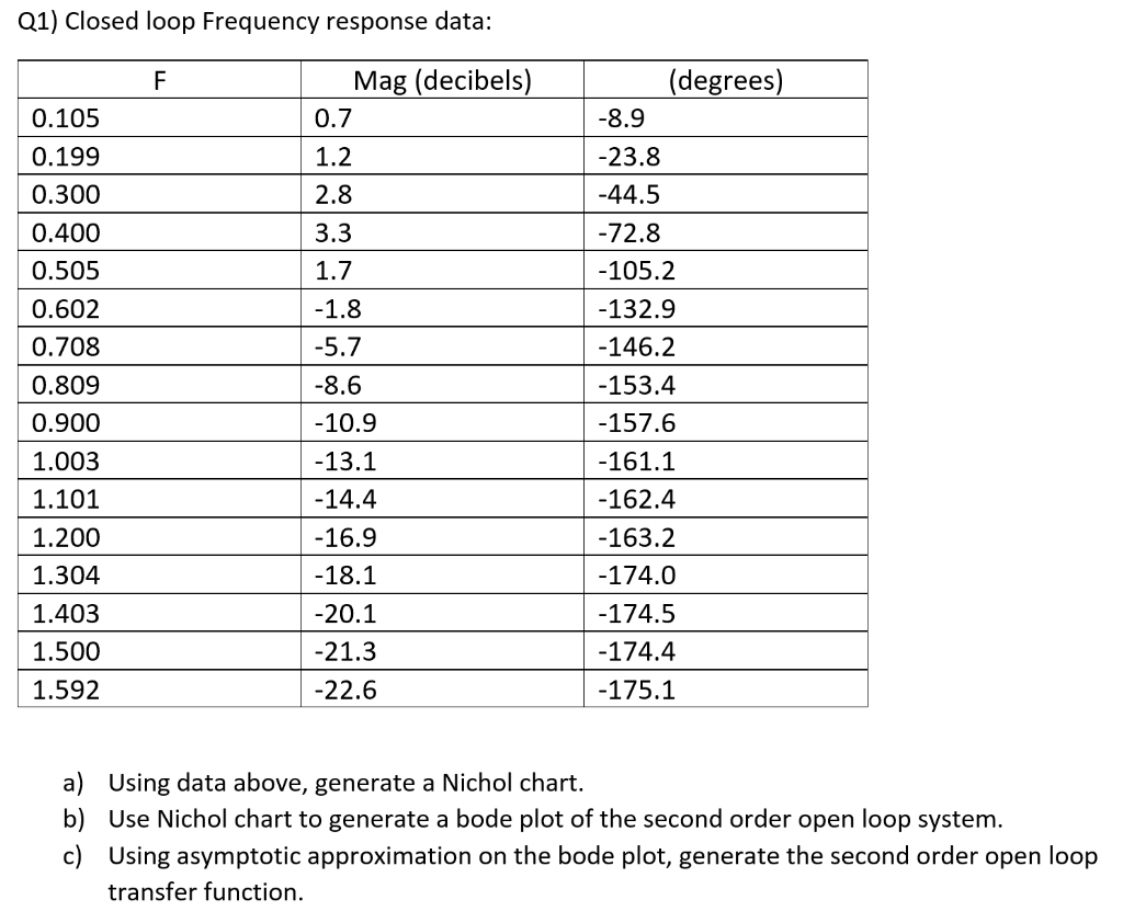 Solved Q1) Closed loop Frequency response data: F 0.105 | Chegg.com
