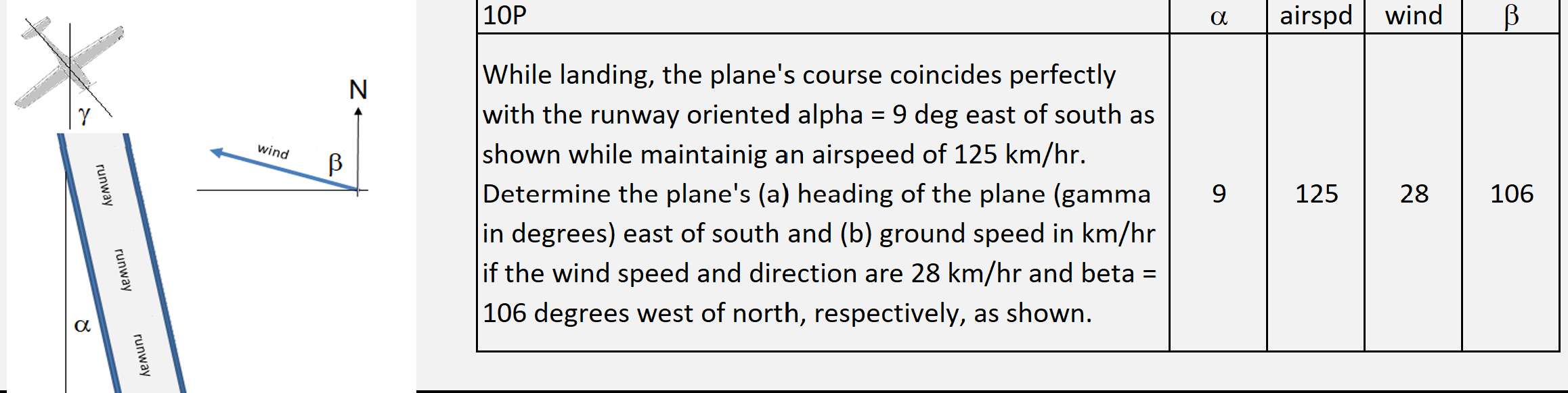 Solved \begin{tabular}{|l|l|c|c|c|} & α & airspd & wind & β | Chegg.com