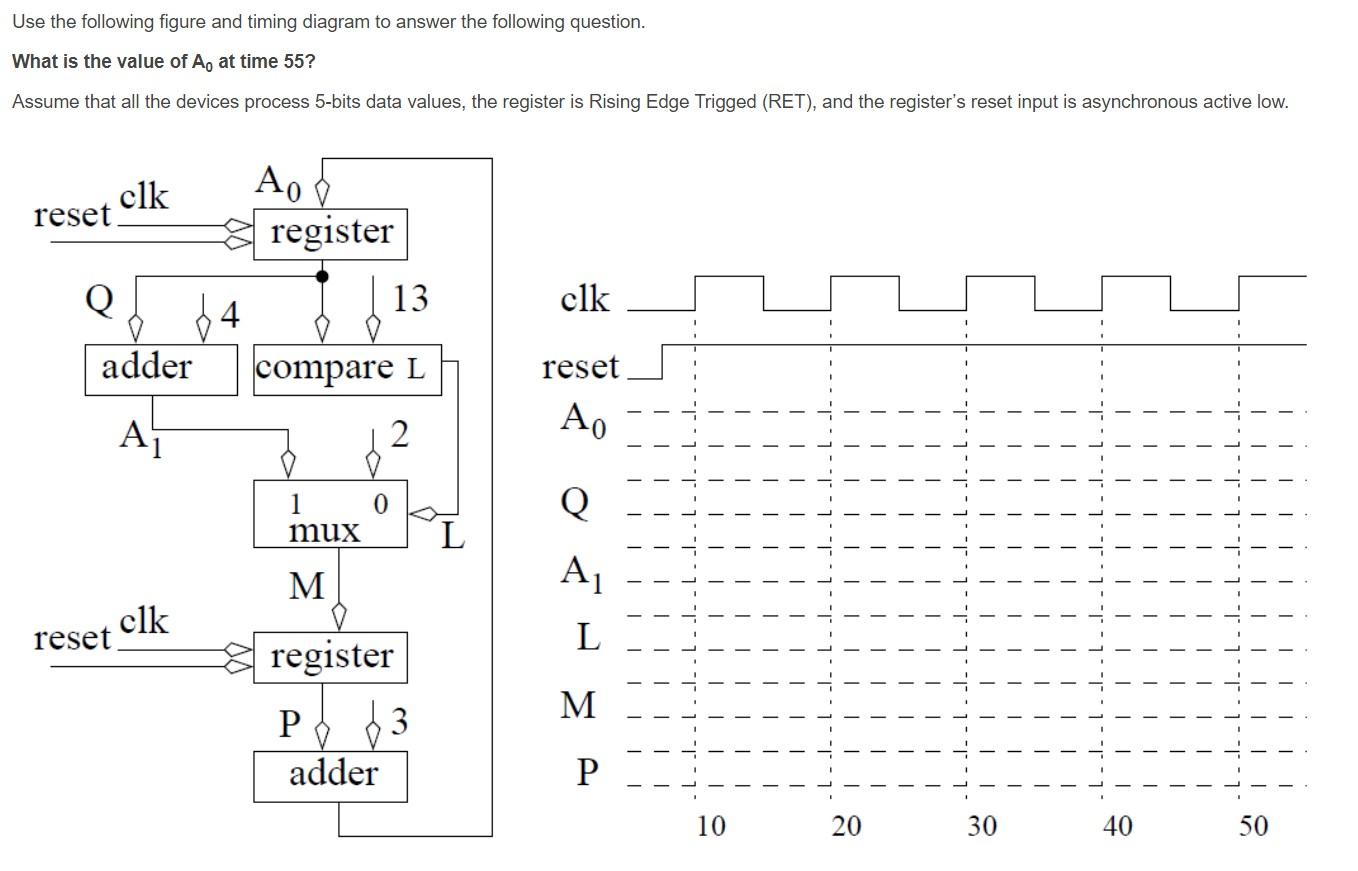 Solved Use the following figure and timing diagram to answer | Chegg.com