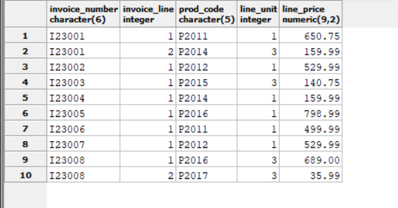 Solved In sql please List invoice numbers, product codes, | Chegg.com