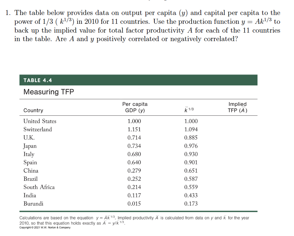 Solved The table below provides data on output per capita | Chegg.com