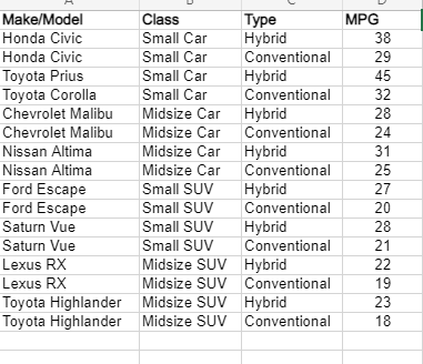 Solved Make/Model Class Type Honda Civic Small Car Hybrid | Chegg.com