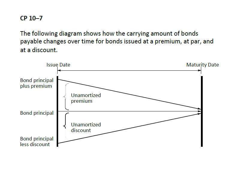 Solved The following diagram shows how the carrying amount | Chegg.com