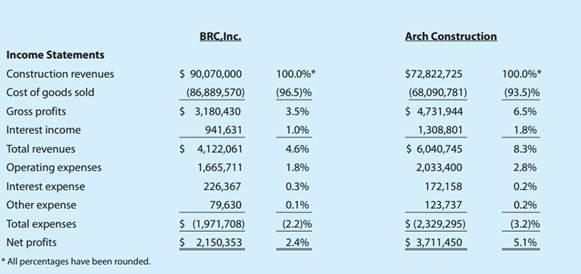 Solved Below are the financial statements of two general | Chegg.com