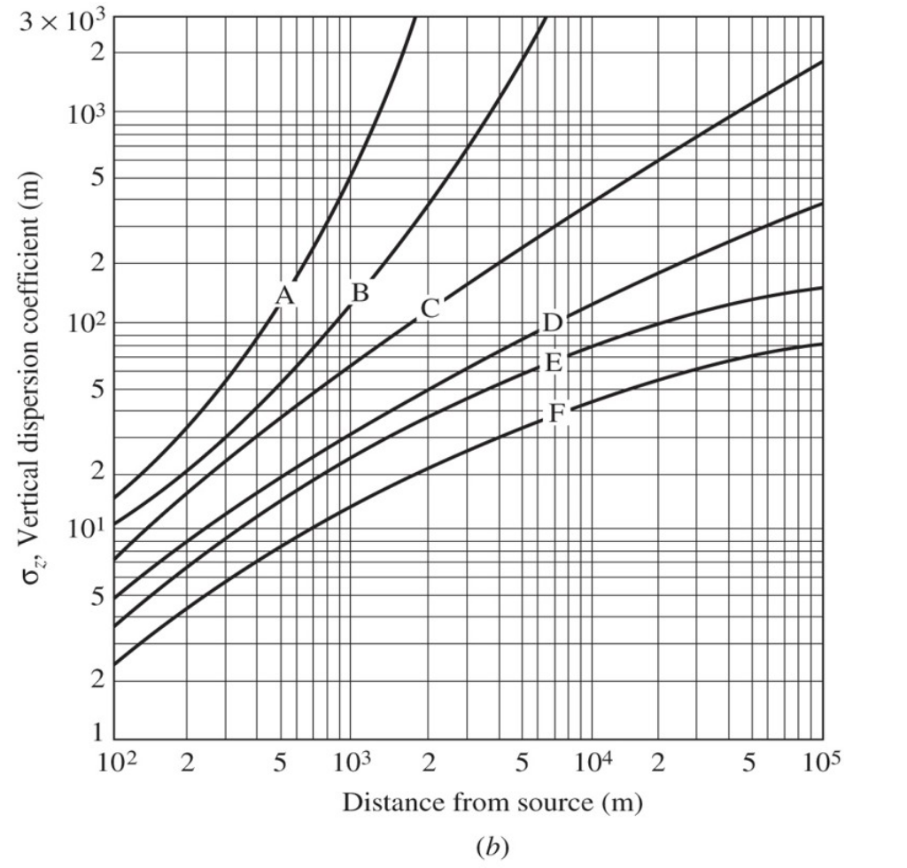 Solved A stack with effective height of 100 m emits SO2 at | Chegg.com