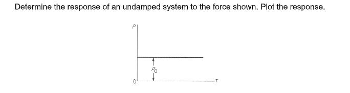 Solved Determine the response of an undamped system to the | Chegg.com