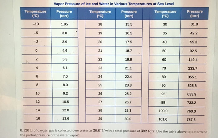 Solved Vapor Pressure of Ice and Water in Various | Chegg.com