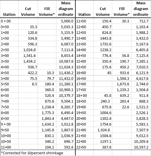 Solved (a) Plot the mass diagram for the earthwork | Chegg.com