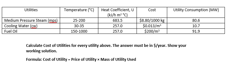 Solved Utilities Temperature (°C) Cost Utility Consumption | Chegg.com